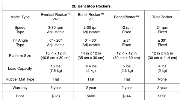 TubeRocker 2D Benchtop Rocker ⋆ Morganville Scientific